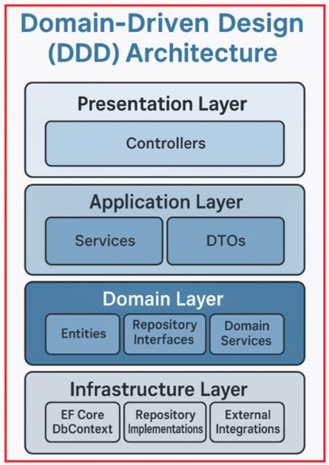 Domain Driven Design Ddd In Aspnet Core Web Api Dot Net Tutorials