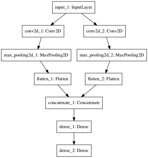 Understanding Keras Layer Chaining Syntax Rlearnmachinelearning