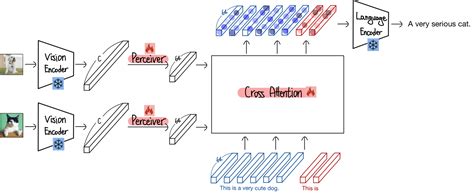 논문 리뷰 Flamingo A Visual Language Model For Few Shot Learning