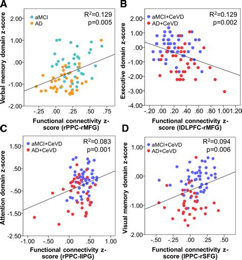 Intra Ecn Functional Connectivity Relates To Memory And Download Scientific Diagram