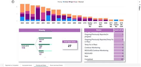 Tanya Singh On Linkedin Dashboard Datavisualization