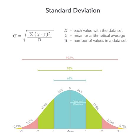 Standard Deviation Statistics Vector Illustration Diagram Vektor Premium