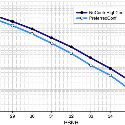 Bit Error Rate Ber As A Function Of Peak Signal To Noise Ratio Download Scientific Diagram