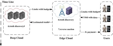 Edge Assisted Large Scale Mobile Crowdsensing Represents The Download Scientific Diagram