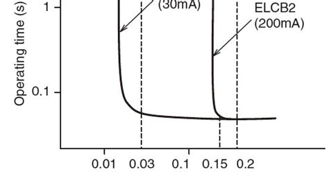 Electrical Designing Ground Fault Protection Coordination