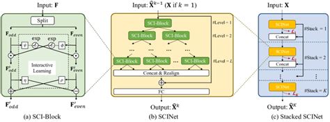 The Overall Architecture Of Sample Convolution And Interaction Network Download Scientific