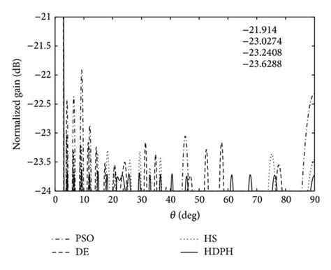 the best array patterns of position phase synthesis of 32 element download scientific diagram