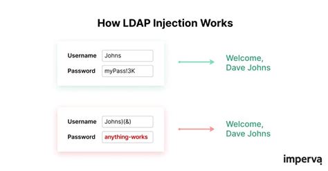 Learn About Ldap Injections For Websites Imperva Posted On The Topic