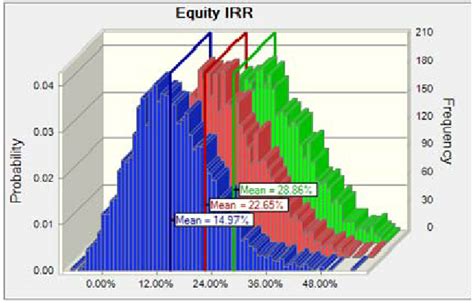 Probability Distribution Of Project IRR Case I Download Scientific Diagram