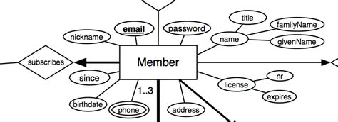 postgresql sql convert er diagram to relational mapping multi valued attributes composite