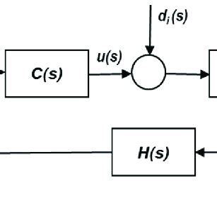 a Loop shaping of the nominal open loop L jω P 1 jω C 1