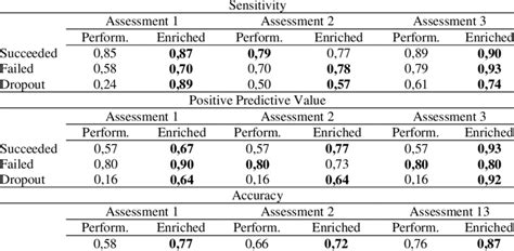 Results Of Models Based On Naive Bayes With Performance Data And With Download Scientific