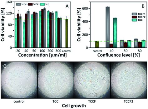 Cell Viability Investigated On A Confluent Cells B Cells With Download Scientific Diagram