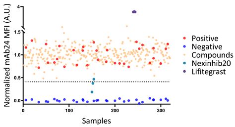 A Flow Cytometry Based High Throughput Technique For Screening Integrin