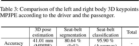 Table 3 From Integrated In Vehicle Monitoring System Using 3d Human Pose Estimation And Seat
