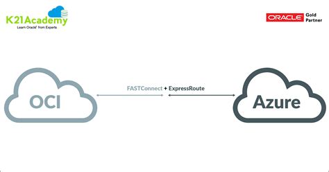 Oracle And Microsoft Interconnect Overview K21academy