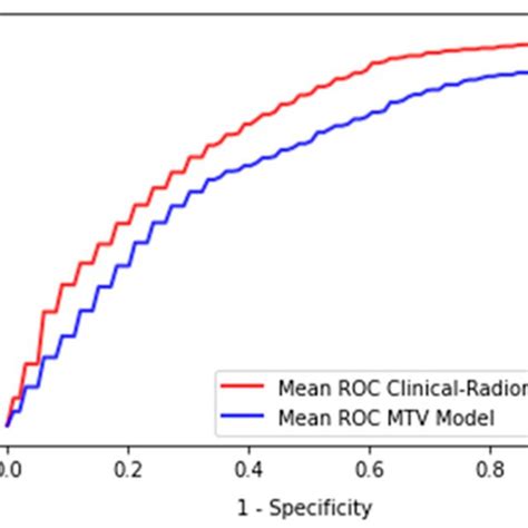 mean roc curve of the mtv based logistic regression model and the download scientific diagram