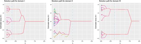 solution path for subgroup detections using the scad fusion method with