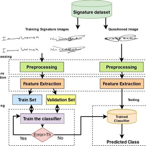 signature verification and alert using ai and machine learning block