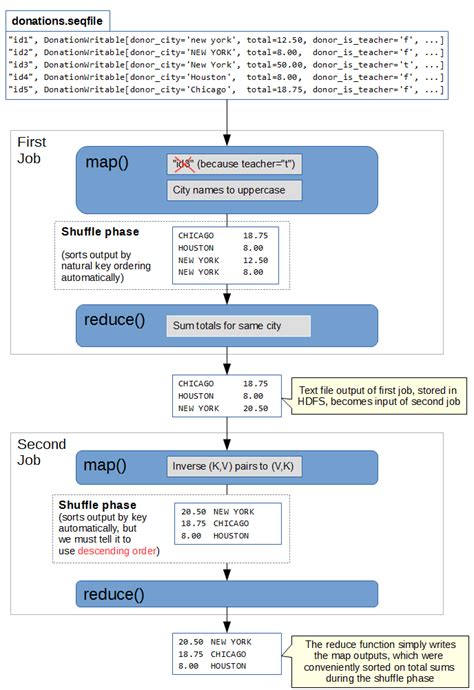 Hadoop Basics Filter Aggregate And Sort With Mapreduce