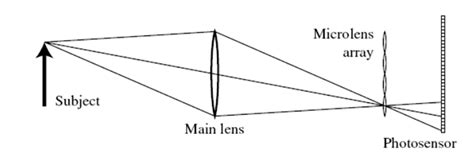 What Is Light Field Camera And Where Can You See It