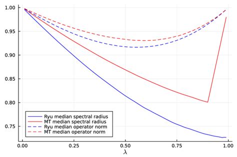 Experiment 1 Spectral Radii And Operator Norms Download Scientific