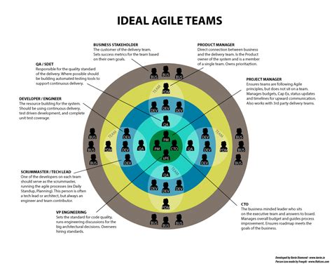 Ideal Agile Teams Kevin Io