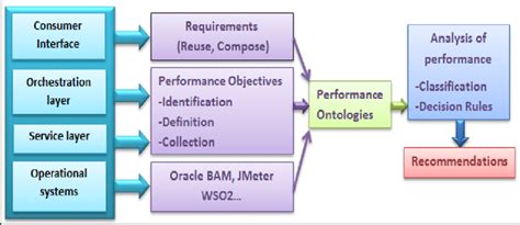 Performance Monitoring Framework Download Scientific Diagram