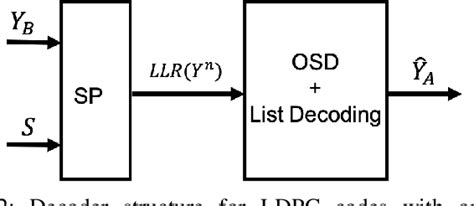 Figure 2 From Comparison Of Short Blocklength Slepian Wolf Coding For Key Reconciliation