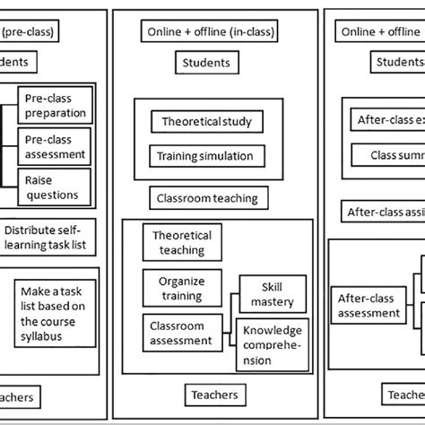 Blended Equipment Operation Teaching Mode Based On Smart Teaching System Download Scientific
