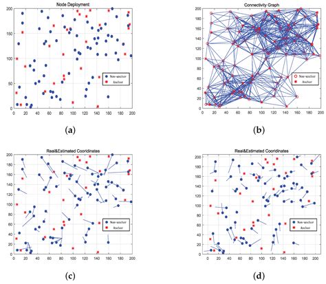 Sensors Free Full Text Localization With Graph Diffusion Property