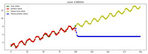 Sklearn各种回归和预测在sklearn中哪一个函数用来预测数据 Csdn博客