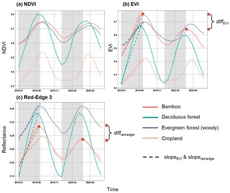 Example Of Time Series Patterns For Typical Vegetation Categories Download Scientific Diagram