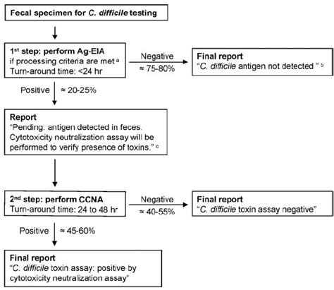 Flow Chart For Two Step Testing Algorithm To Detect Toxigenic C