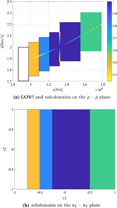 Splitting Of The Domain In The ρ − ˙ ρ And V 1 − V 2 Planes Performed