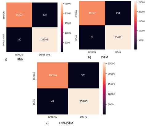 heatmap tn fp fn and tp download scientific diagram