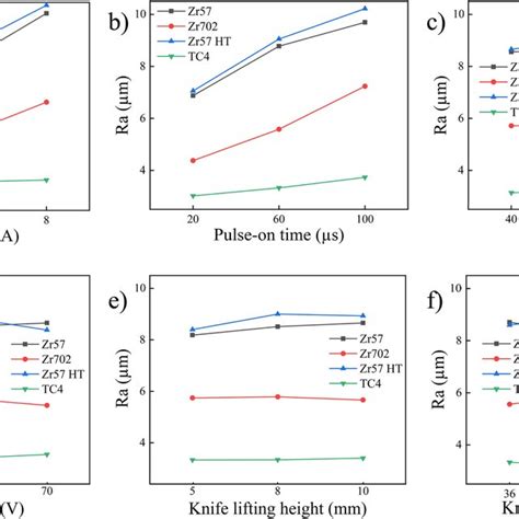 Surface Roughness Ra Of Four Workpiece Materials Under Varying Download Scientific Diagram