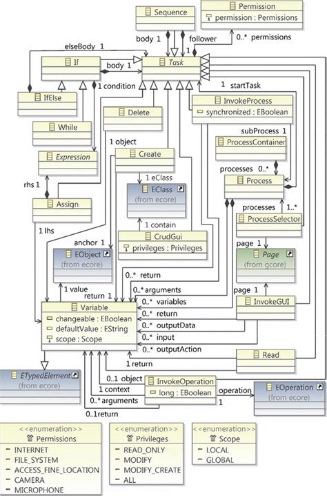 Ecore Model For Defining Mobile App Behavior Download Scientific Diagram