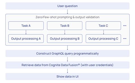 Evaluating Large Language Models Usefulness ≠ Correctness
