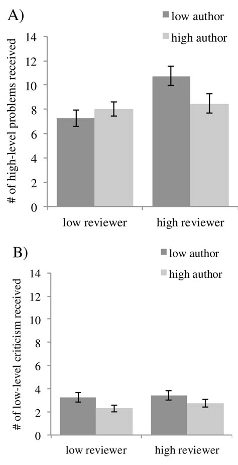 The Interaction Between Author Ability And Reviewer Ability For The Download Scientific Diagram