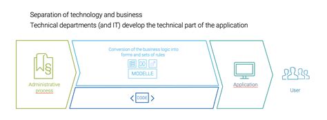 Quality Assurance In Model Based Enterprise Software Increasing Efficiency With The Mgm