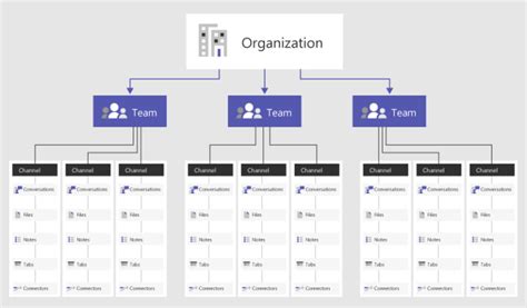 How To Organize Microsoft Teams Powell