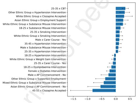 Statistically Significant Interaction Effects Here Shown With Download Scientific Diagram