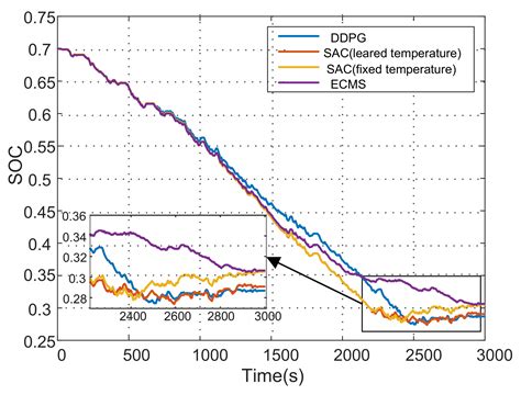 Soft Actor Critic Algorithm Based Energy Management Strategy For Plug In Hybrid Electric Vehicle