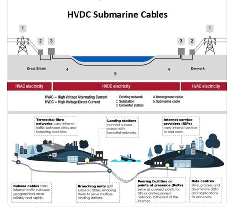 Hvdc Submarine Cables The Backbone Of Global Energy Connectivity In Our… Plc Programmer
