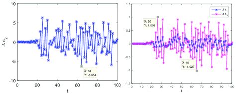 Initial Value Sensitivity Of Service Level In A Chaotic System Download Scientific Diagram