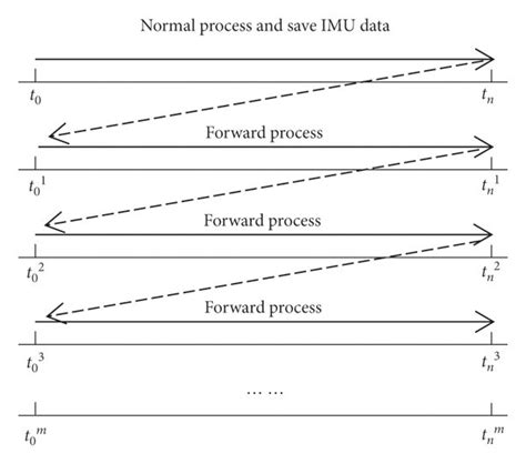 two kinds of iterative navigation solution methods a forward forward download scientific