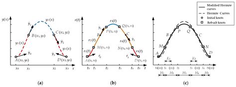 Cubic Hermite Spline