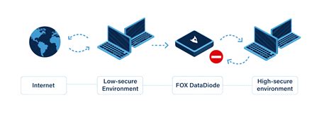 Datadiode Vs Airgap Vs Firewall Understanding And Choosing Your