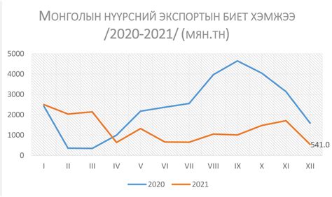 Нүүрсний экспорт Xii сард 541 мянган тонн болж буурав